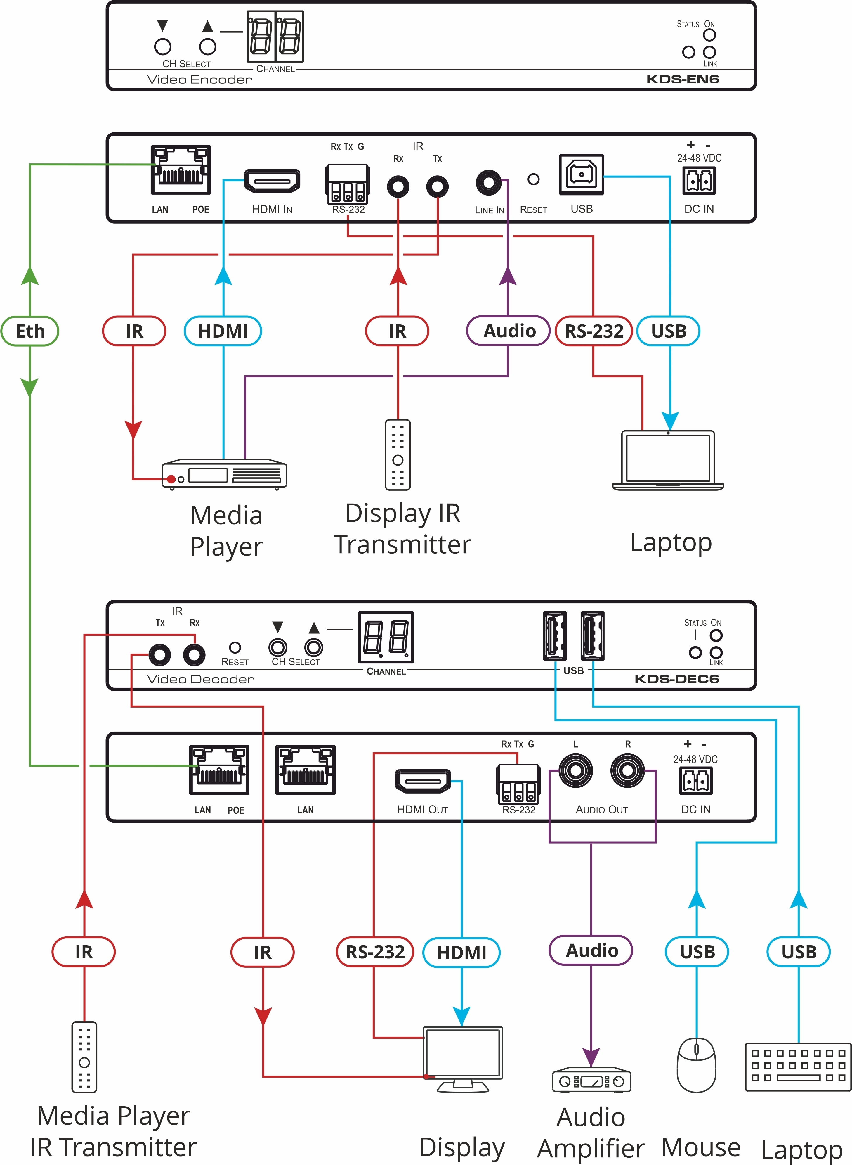 Kramer KDS-EN6 4K PoE HDMI+USB AVoverIP -lähetin JPEG2000 -pakkauksella ...
