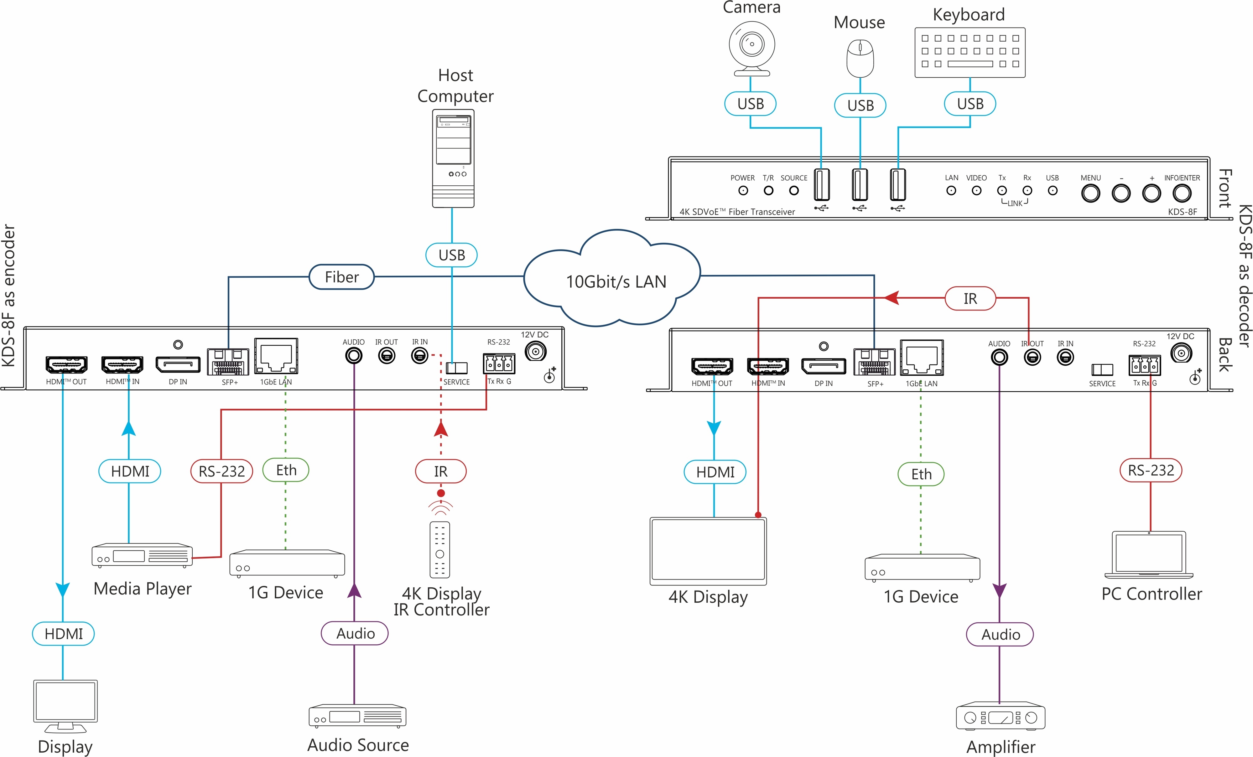 Kramer KDS-8F 4K60 4:4:4 HDMI/DP+USB kuituoptinen AVoverIP -lähetin ...